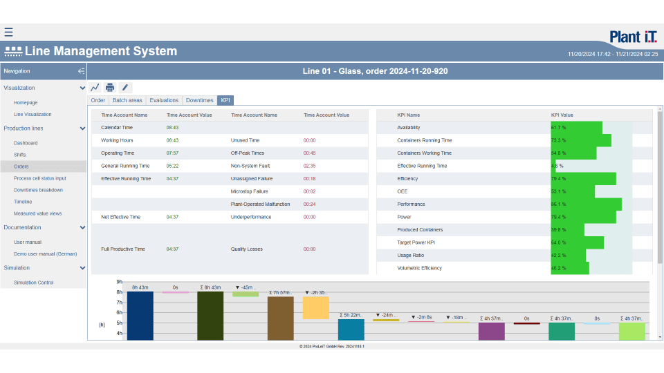 Efficient production through real-time analysis and KPI visualization